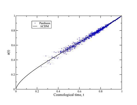 B Scale Factor Vs Cosmological Time Scale Factor And Time Are