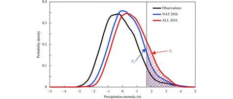 Probability Density Functions Of The May Monthly Precipitation Anomaly