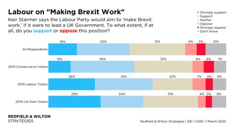 Britons Supportive But Unaware Of Keir Starmers “make Brexit Work