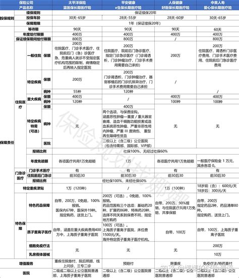 20年保证续保的长期百万医疗险，哪款好？ 知乎