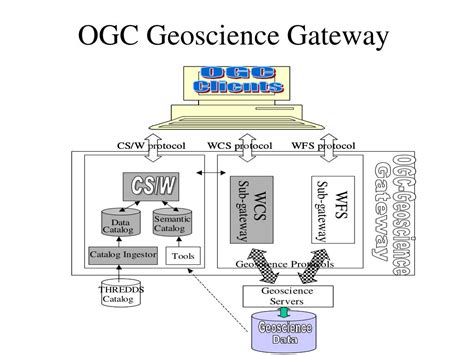 Ppt The Opendapogc Gateway Powerpoint Presentation Free Download