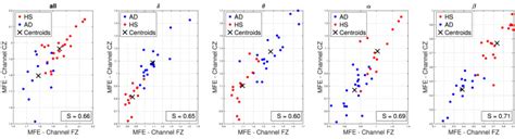 Eeg Complexity Based Algorithm Using Multiscale Fuzzy Entropy Towards A Detection Of Alzheimer