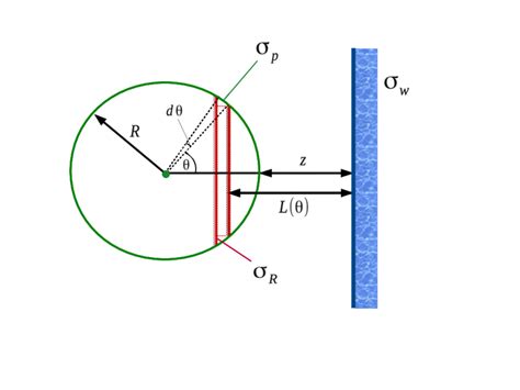 Illustration Of The Derjaguin Approximation For The Plate Sphere