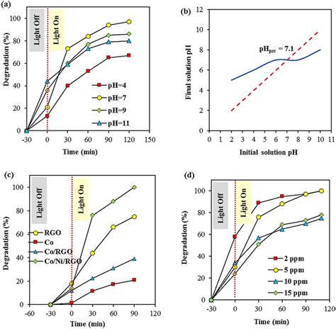 A Effect Of Ph On The Degradation Rate Of Dr16 Dye Conc 10 Ppm