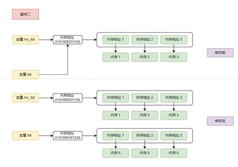 一文读懂 Python 值传递和引用传递 腾讯云开发者社区 腾讯云