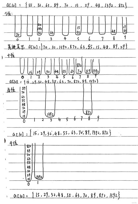 基数排序算法（核心思想代码）int Digitint Num是什么意思 Csdn博客
