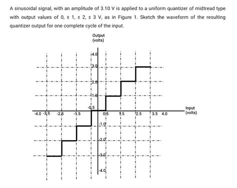 Solved A Sinusoidal Signal With An Amplitude Of Chegg