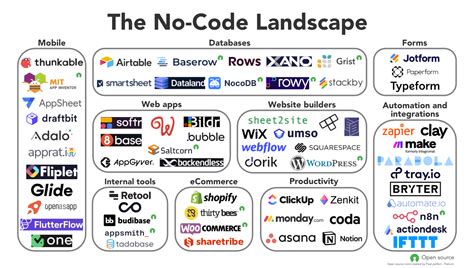 🏙 The No Code Landscape R Baserow