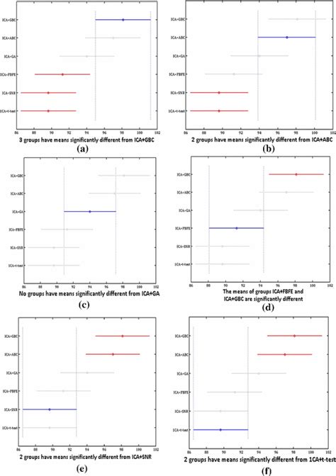Af The Multiple Comparison Tests With Six Feature Selection Algorithm