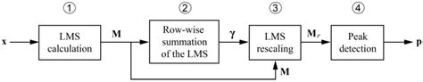 An Efficient Algorithm For Automatic Peak Detection In Noisy Periodic And Quasi Periodic Signals