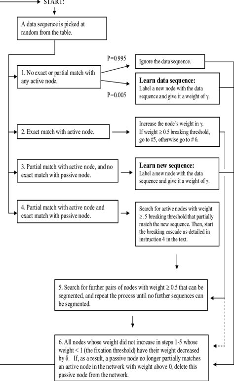 A Flowchart Describing The Algorithm Download Scientific Diagram