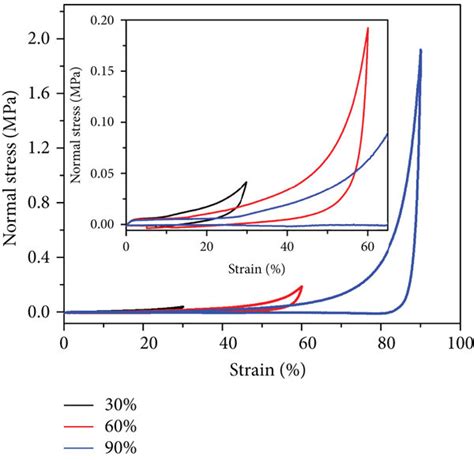 the typical consecutive loading unloading curves with gradient