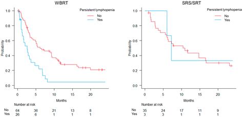 Radiation Induced Lymphopenia And Its Impact On Survival In Patients With Brain Metastasis