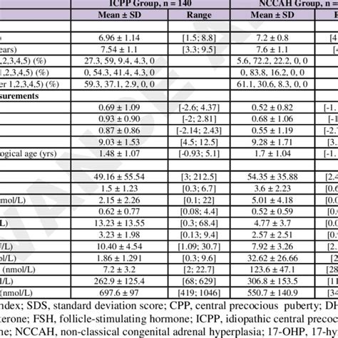 Individual Hormonal Values Of Girls With Icpp Or Nccah And Cpp The Download Scientific Diagram