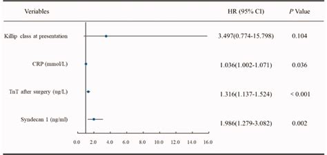Association Between Killip Class At Presentation Crp Tnt And