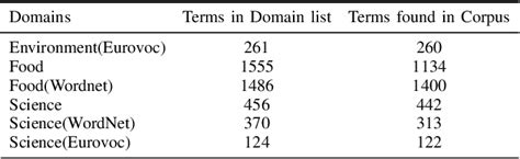 Table I From Using Distributional Semantics For Automatic Taxonomy Induction Semantic Scholar