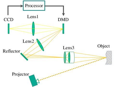 The Schematic Of Proposed 3d Measurement System Download Scientific