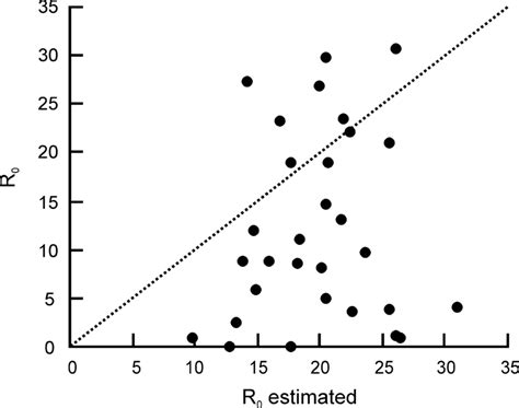 Values Of Net Reproductive Rate R 0 Derived From The Life Table