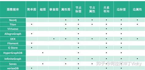 关系型数据库中存储的数据和知识图谱有啥不同呢？知识图谱有哪些新特性是关系型数据不能满足的？ 知乎