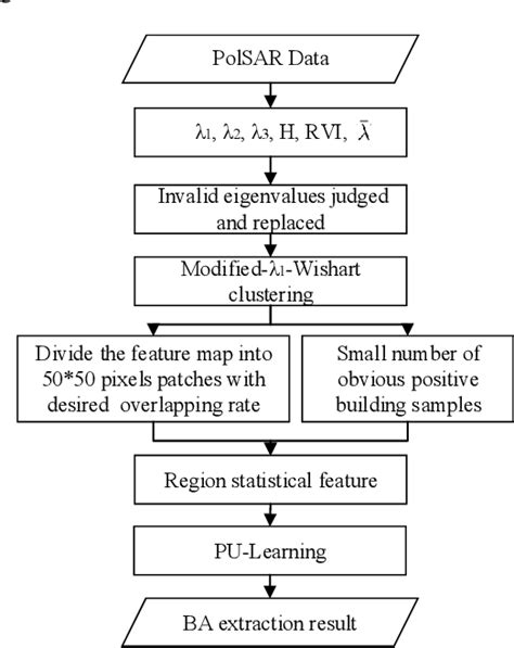 Figure 1 From Built Up Areas Extraction From Polsar Imagery Via Eigenvalue Statistical