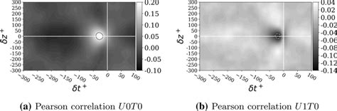 Space Time Correlations In The Spanwise Direction Evaluation On The