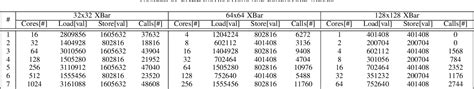 Table Ii From Mapping Of Cnns On Multi Core Rram Based Cim