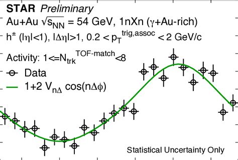 long range azimuthal correlation of charged particles produced in