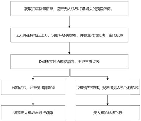 面向配电网无人机巡检的低成本自主巡检方法及无人机与流程