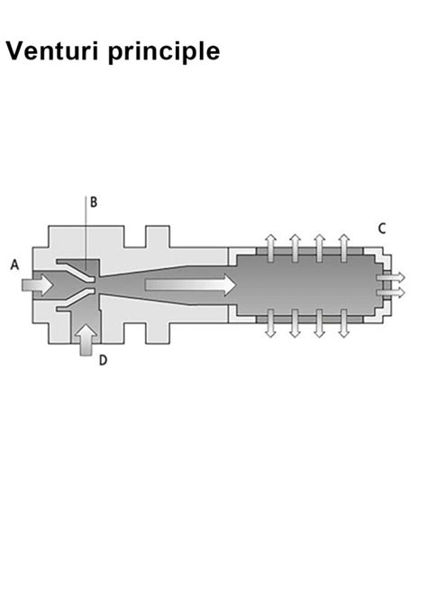 Venturi Principle B Tac Industrial Automation