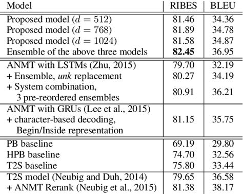 Table 6 From Tree To Sequence Attentional Neural Machine Translation
