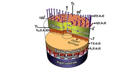 Thermo Elastic Analysis Of Functionally Graded Circular Plates Resting On A Gradient Hybrid