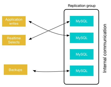 How Many Types Of Replication In Mysql At William Deas Blog