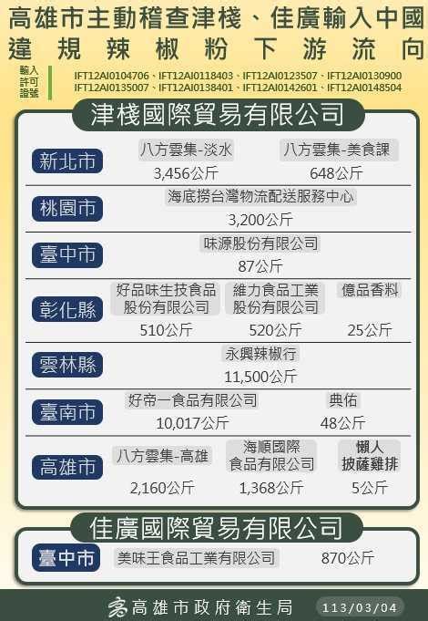 八方雲集涉蘇丹紅辣椒粉風波 臉書粉專遭網圍剿小編狂發1圖回應 生活 Ctwant