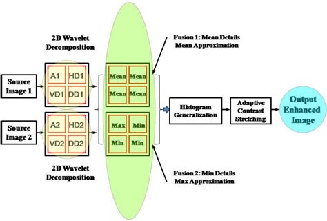 Block Diagram Of Integration Of Wavelet Fusion And Adaptive Contrast
