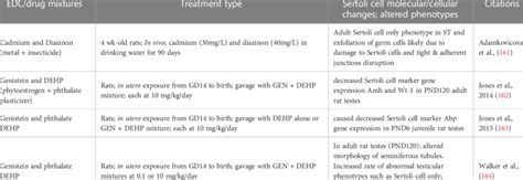 Types Of Edc And Edc Drugs Mixtures Reported To Affect Sertoli Cells