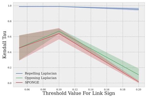 N 50 Nodes Mean Kt Correlation Between Initial Ranking And Sheep