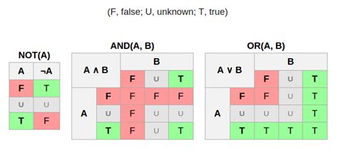 How To Proofs Work In Three Valued Kleene Logic Mathematics Stack