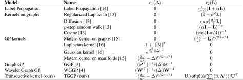 Transductive Kernels For Gaussian Processes On Graphs Paper And Code
