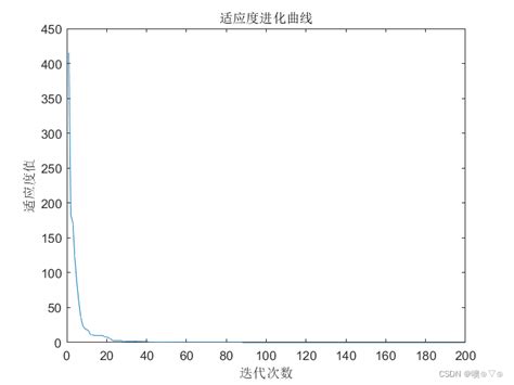 粒子群算法代码超通俗解释（matlab）随机权重粒子群算法matlab代码 Csdn博客
