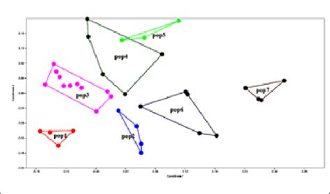 mds plot of g robertianum populations based on issr data note