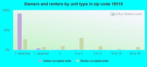 18519 Zip Code Dickson City Pennsylvania Profile Homes Apartments