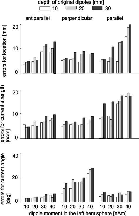 Estimation Errors In The Location Upper Current Strength Middle