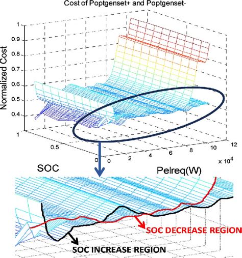 Figure 17 From A Novel Ecms And Combined Cost Map Approach For High Efficiency Series Hybrid