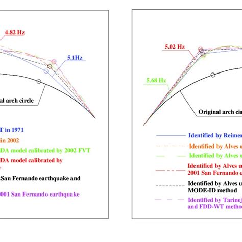 Comparison Of The System Identification Results Of The Vibration Modes