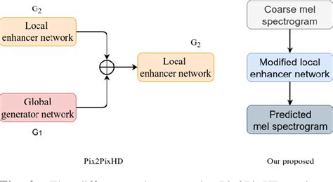 Figure 1 From High Quality Speech Synthesis Using Super Resolution Mel Spectrogram Semantic