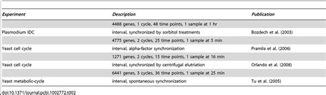 Gene Expression Time Series Experimental Measurements Download Table