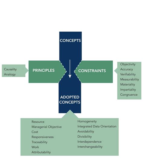 Figure 6 Conceptual Framework For Managerial Costing