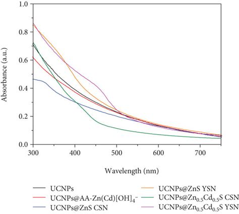Fluorescence Spectra A And Uvvis Absorbance B Of Different Samples