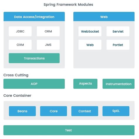 Exploring Spring Concepts Hands On High Performance With Spring 5