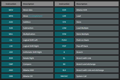 arm instruction set part 3 azeria labs
